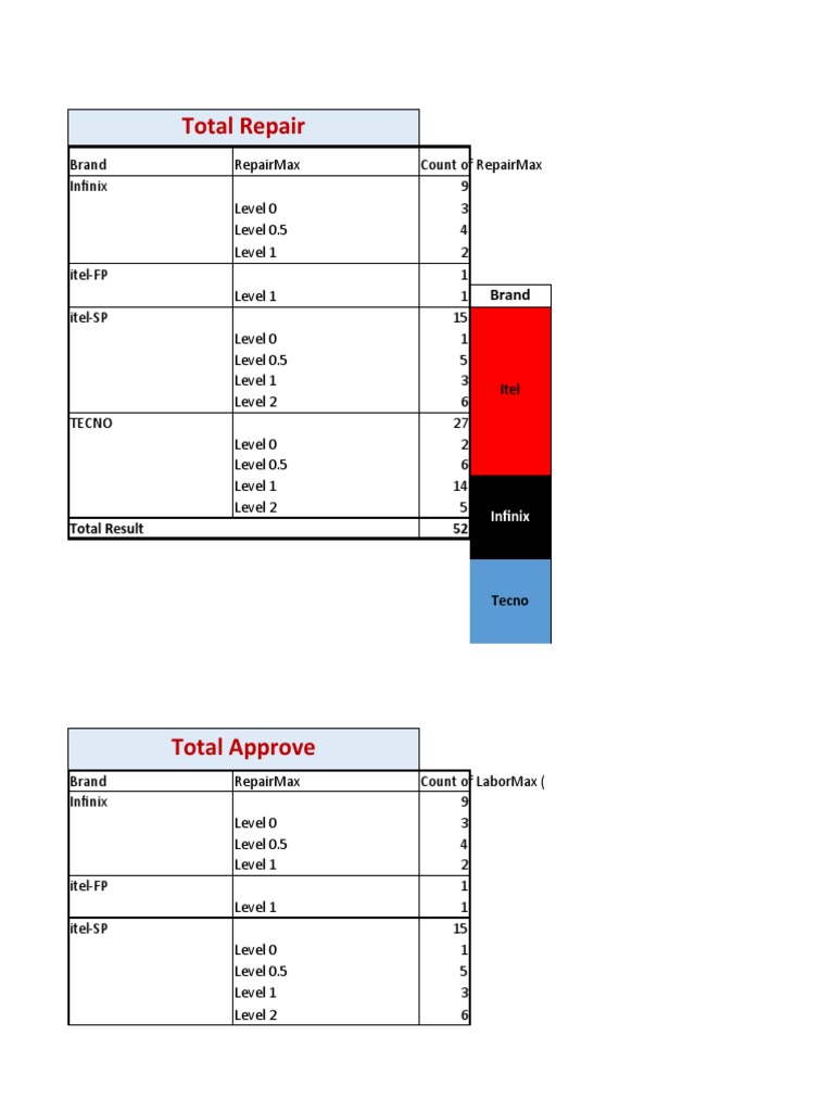 ASC Nionuco - Monthly Claim Report Itel-Infinix-Tecno - Sep 2022 | PDF ...