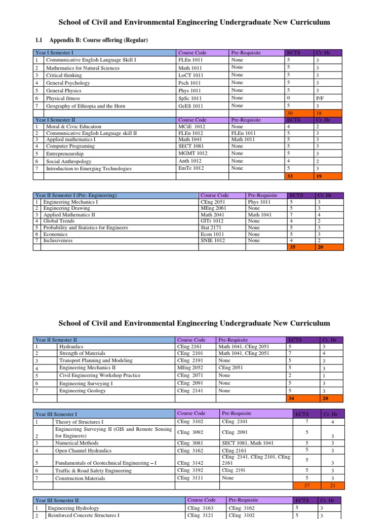 Ug New Curriculum | PDF | Civil Engineering | Engineering