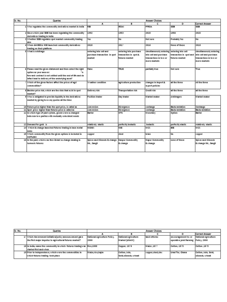 MCQ On Commodity Derivatives - English-General | PDF | Futures Contract ...