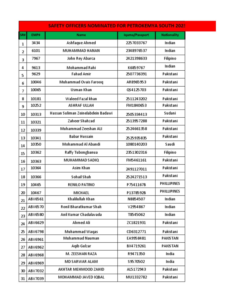 Safety Officers List For Pk-South | PDF