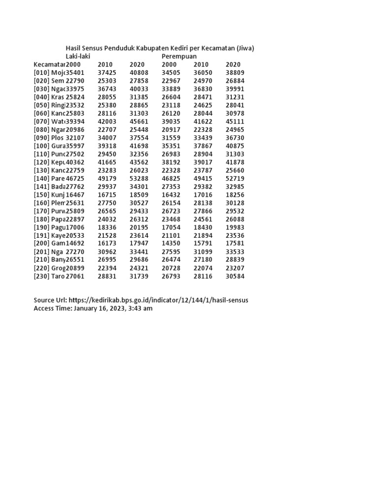 Hasil Sensus Penduduk Kabupaten Kediri Per Kecamatan | PDF