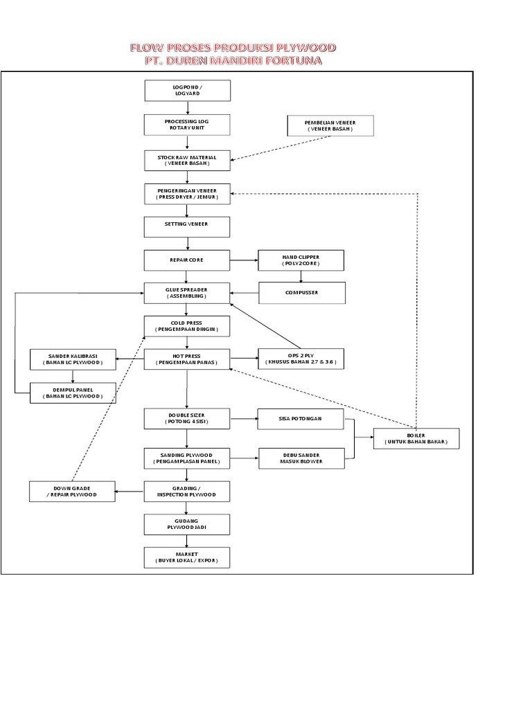 HPP PLYWOOD Project For DMF 2200 | PDF | Materials | Wood