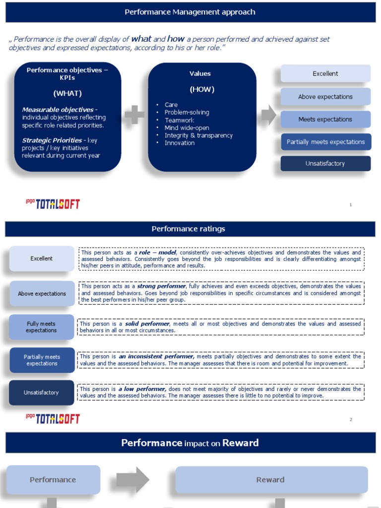 Performance Management in A Nutshell | PDF | Performance Indicator ...