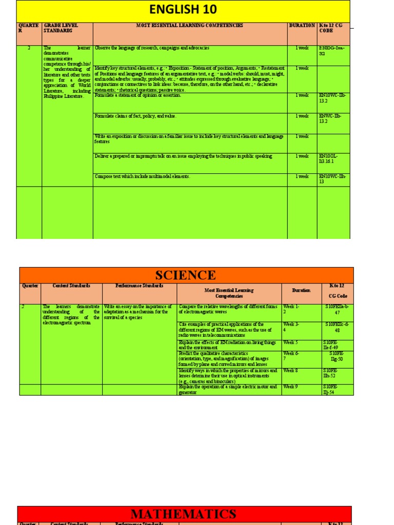 Learning Competency Directory.-Quarter 2 | PDF | Curve | Mathematics
