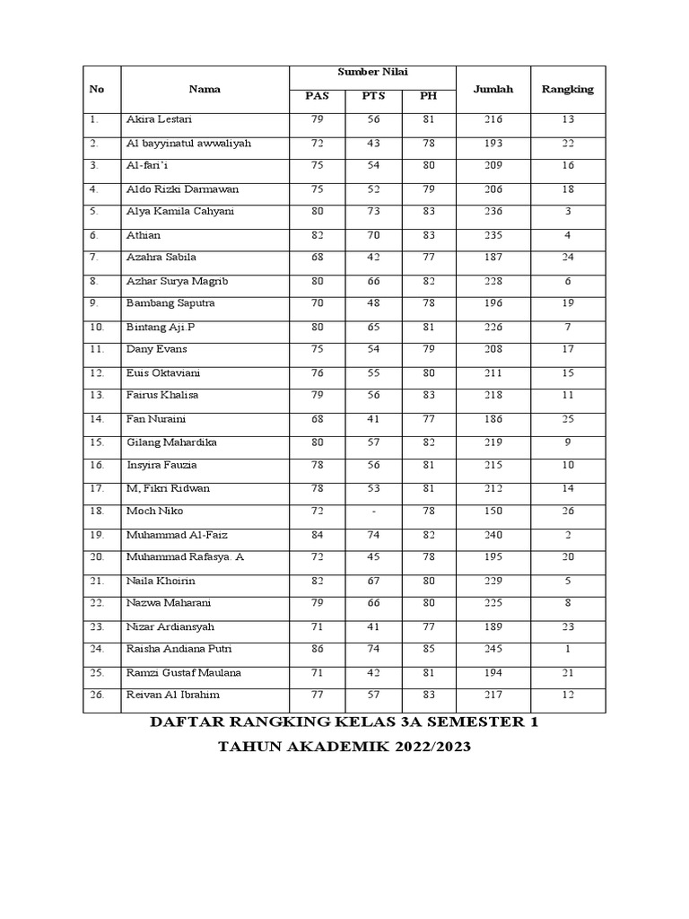 Daftar Rangking Kelas 3 | PDF