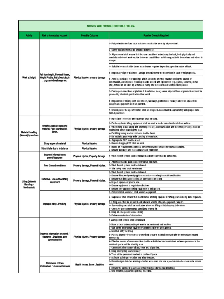 Activity Wise Possible Controls Sheet For JSA | PDF | Firefighting ...