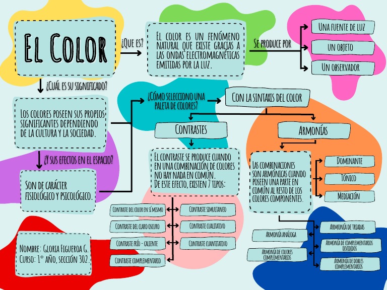 Mapa Conceptual Sobre El Color | PDF | Color | Armonía