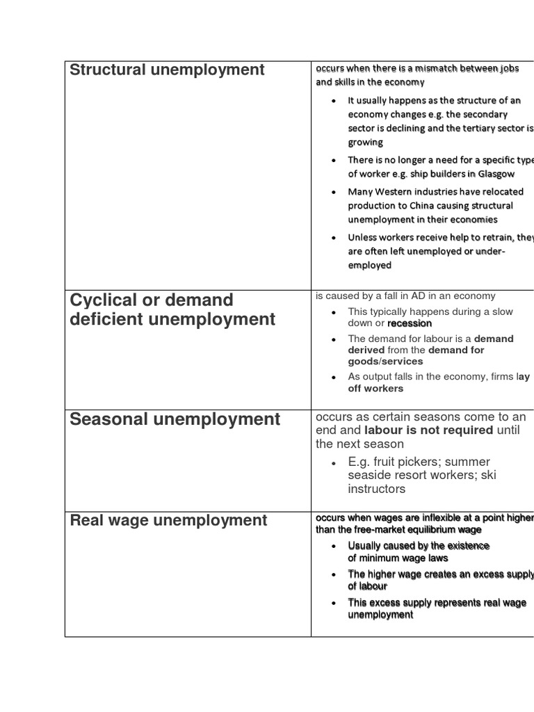 Structural Unemployment | PDF