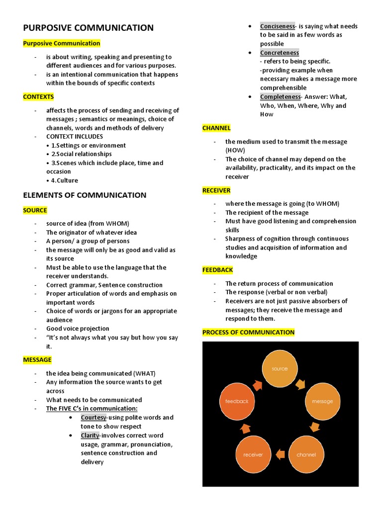 PURPOSIVE COMMUNICATION REVIEWER Week1 8 | PDF | Communication ...