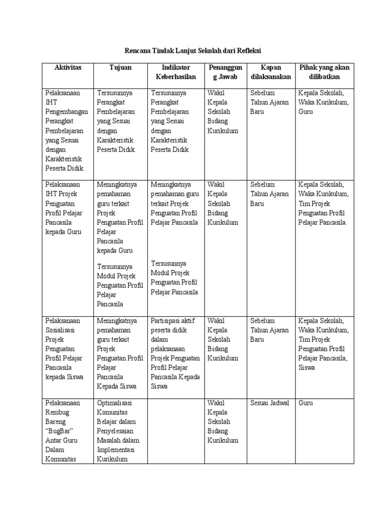 Rencana Tindak Lanjut Sekolah Dari Refleksi | PDF