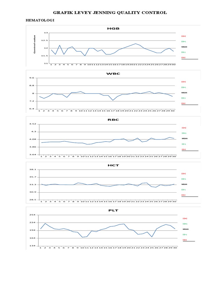 Grafik Levey Jenning Quality Control | PDF | Liver
