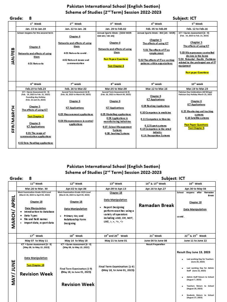 ICT Grade 8 2nd Term SOS - 2022-23 | PDF | Information Technology | Information Age