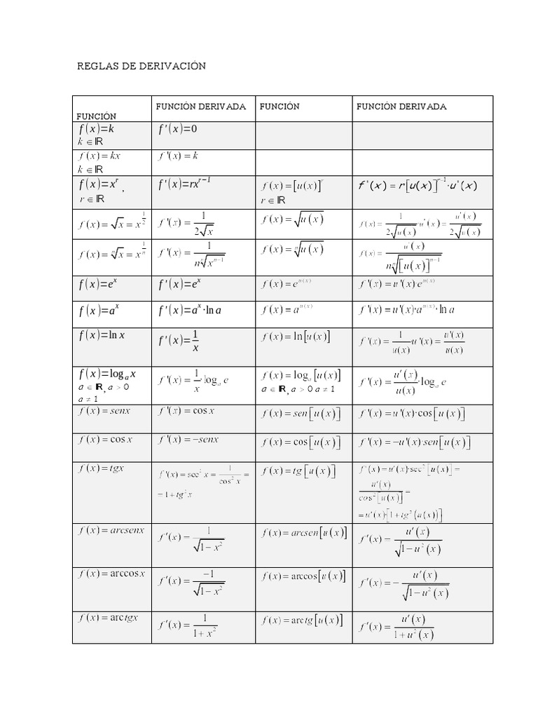 Tabla de Derivadas y Reglas Básicas | PDF