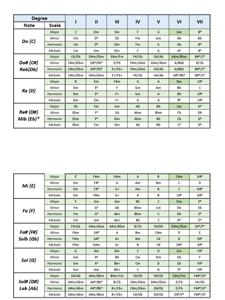 Chords and Degrees Basic Scales | PDF | Musical Scales | Elements Of Music