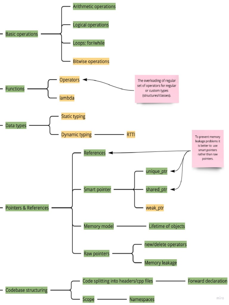 (En) C++ Developer Mindmap | PDF
