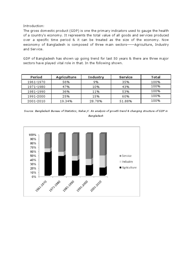 GDP Assignment Final | PDF | Gross Domestic Product | Economic Growth