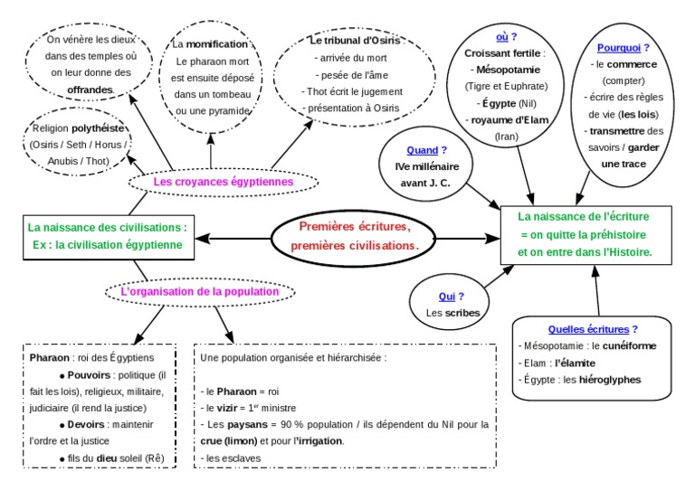 Carte Mentale Premiers Etats, Premières Écritures | PDF