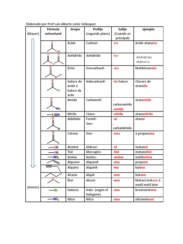 Prioridad de Grupos Funcionales QO | PDF | Tiol | Compuestos químicos