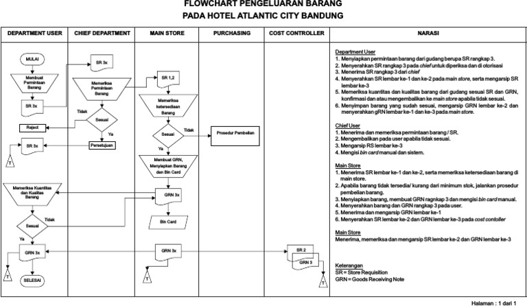 Flowchart Pengeluaran Barang Gudang | PDF