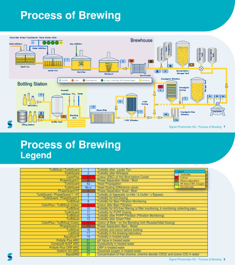 Process Scheme-Brewing Process (12581E8-18783-E) | PDF | Brewing | Beer