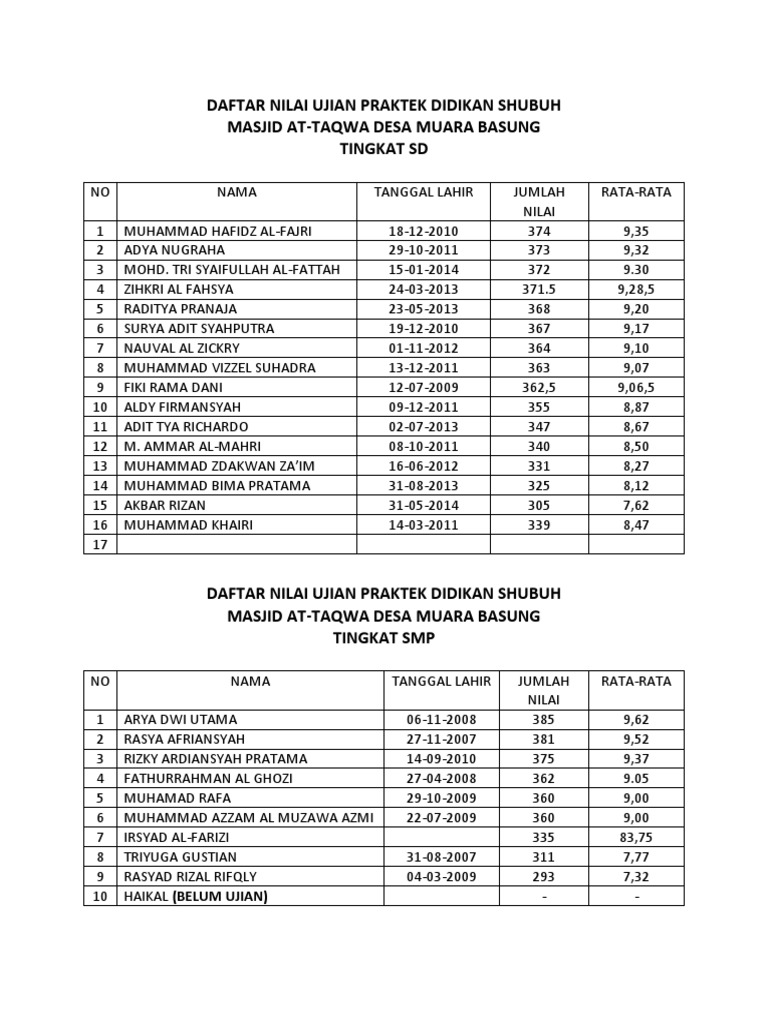 Daftar Nilai Ujian Praktek Didikan Shubuh | PDF