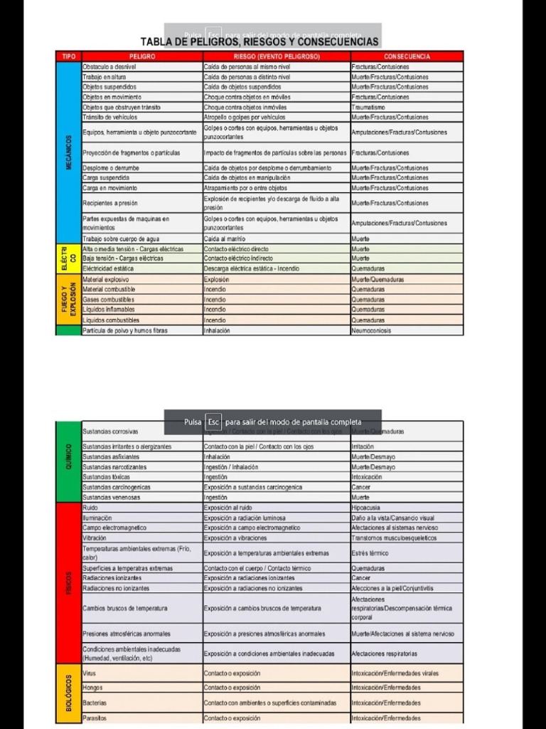 Tabla de Peligros y Riesgos | PDF
