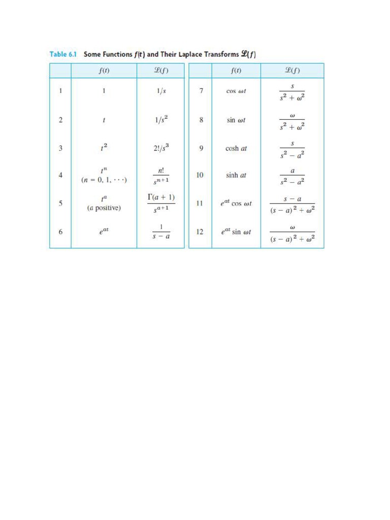Tabel Transformasi Laplace | PDF