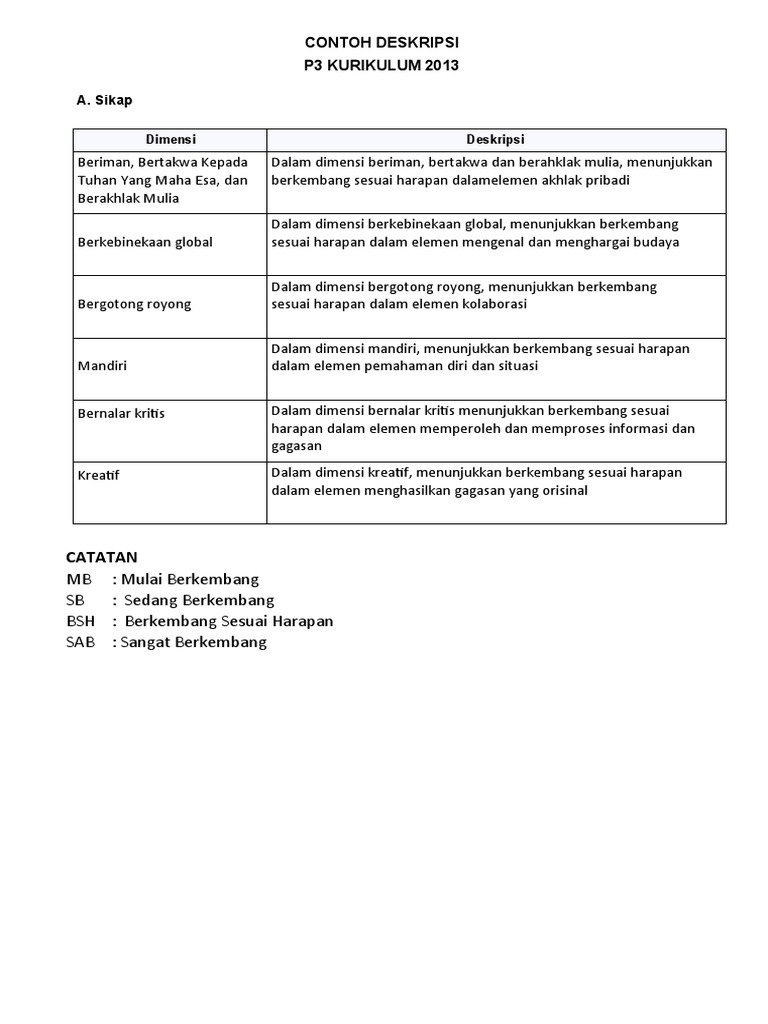 Contoh Deskripsi Sikap p3 | PDF