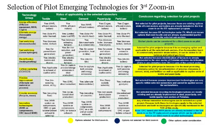 Selection of Pilot Emerging Technologies | PDF