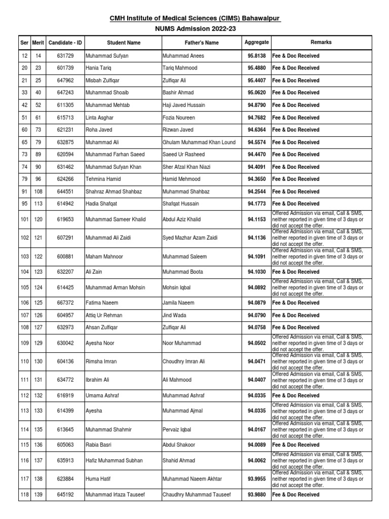 2nd Merit List CIMS BWP 1 1 | PDF