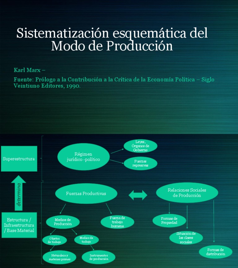 Marx - Modo de Producción | PDF