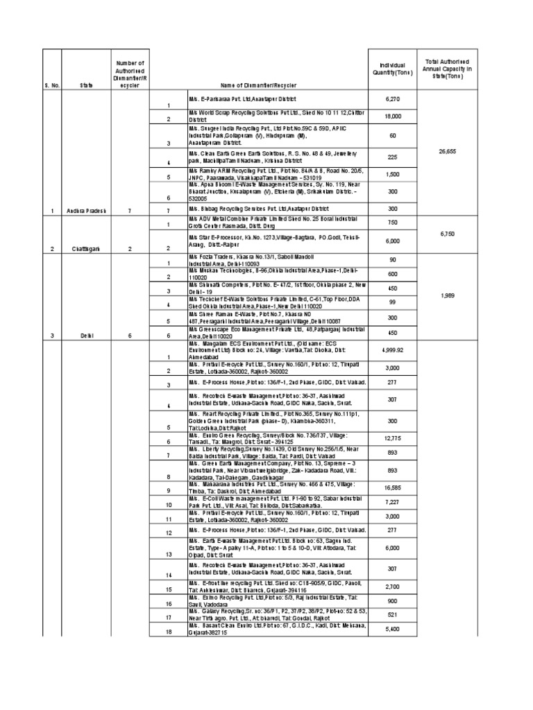 List of E-Waste Recycler | PDF