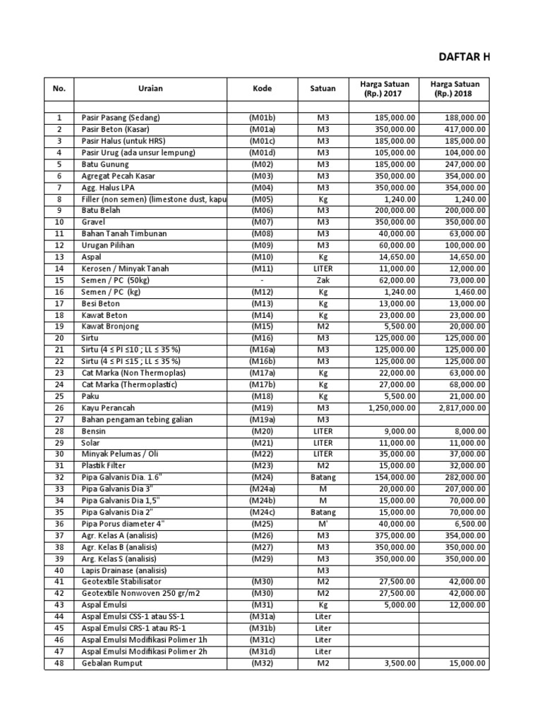 Daftar Harga Satuan Bahan Bina Marga | PDF