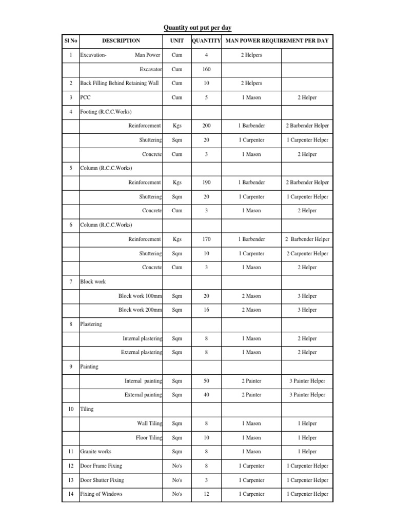 Productivity Chart | PDF | Masonry | Carpentry