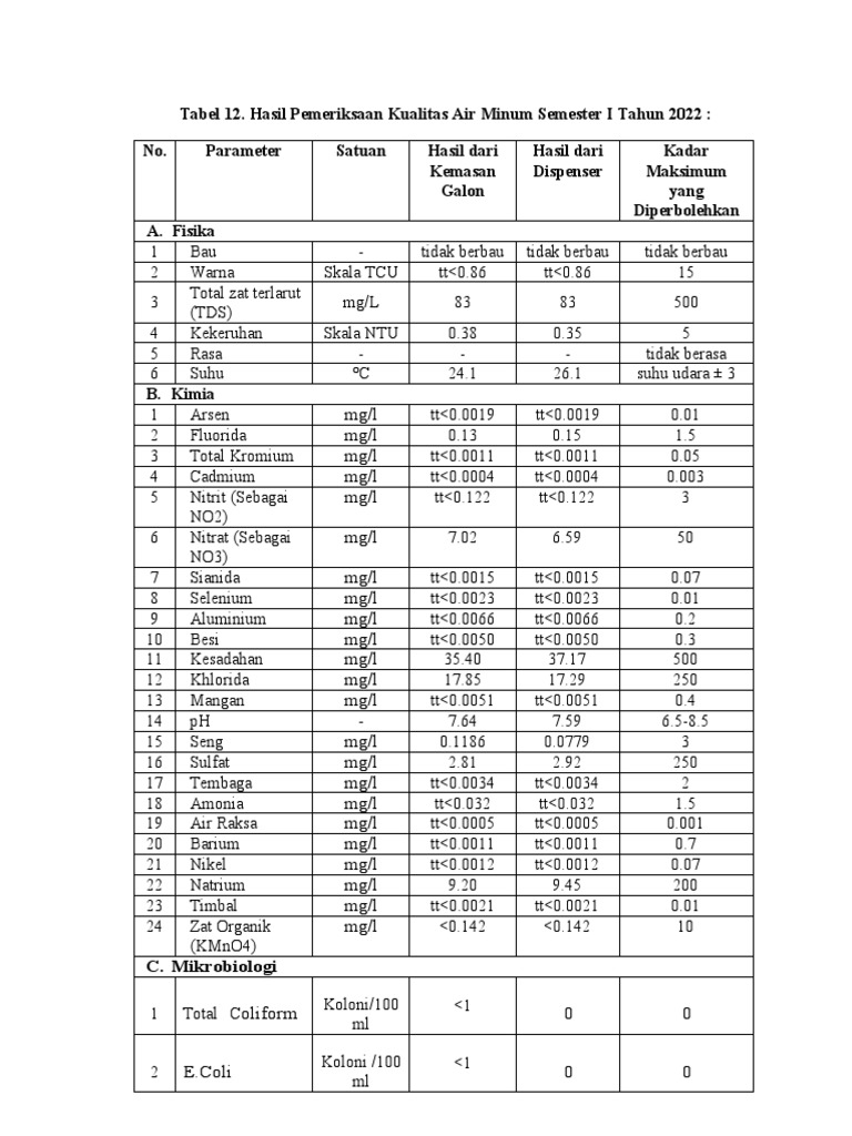 CONTOH ANALISA Hasil Pemeriksaan Kualitas Air Minum | PDF
