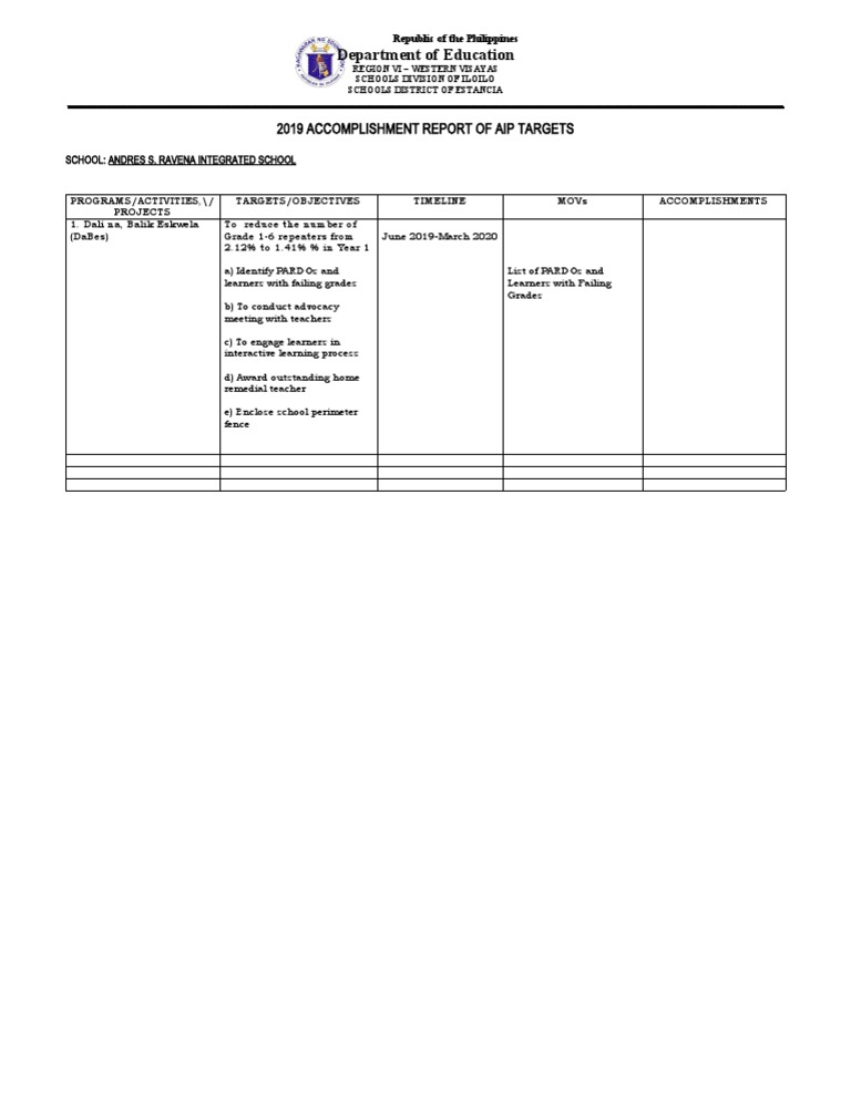 Accomplishment Report of Aip Targets | PDF