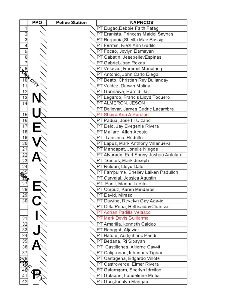 Nueva Ecija List of Napncos and Ftos | PDF