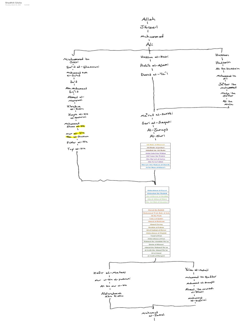 Shadhili Silsila | PDF