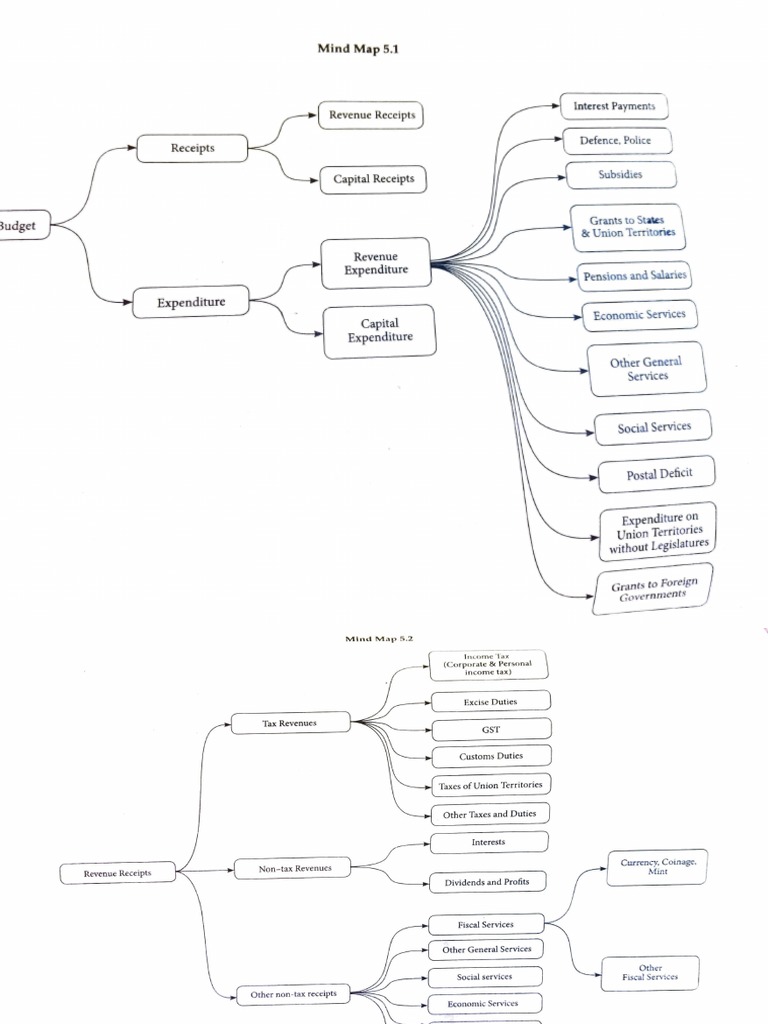Budget, Revenue Receipts and Capital Receipts MindMap | PDF
