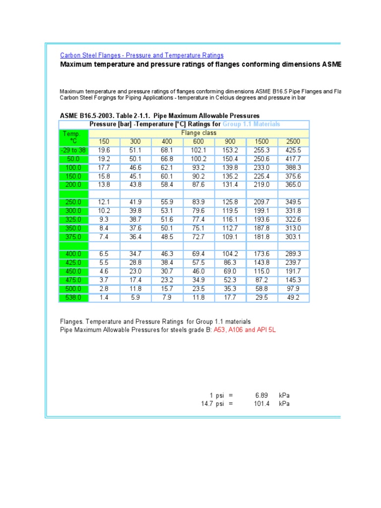 Carbon Steel Flange Temperature and Pressure Ratings Based on ASME B16 ...