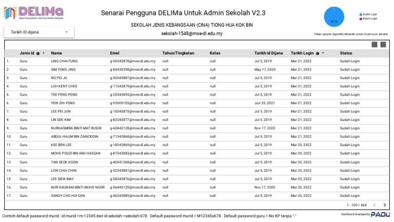 Senarai Pengguna Portal Digital Learning KPM Untuk Admin Sekolah V2 | PDF