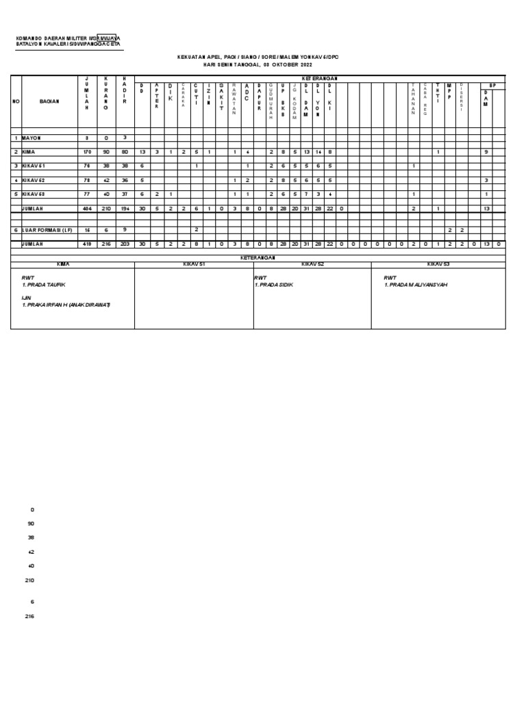 Kekuatan Yon TGL 03 Okt Kav 5 DPC | PDF
