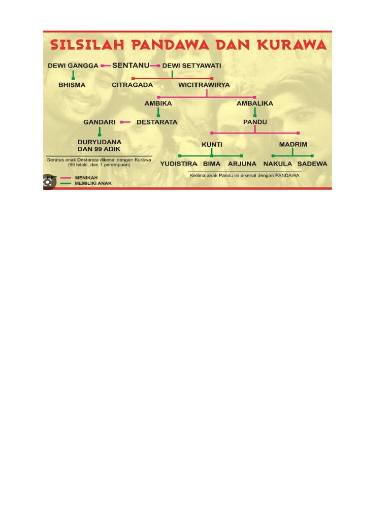 Silsilah Pandawa | PDF