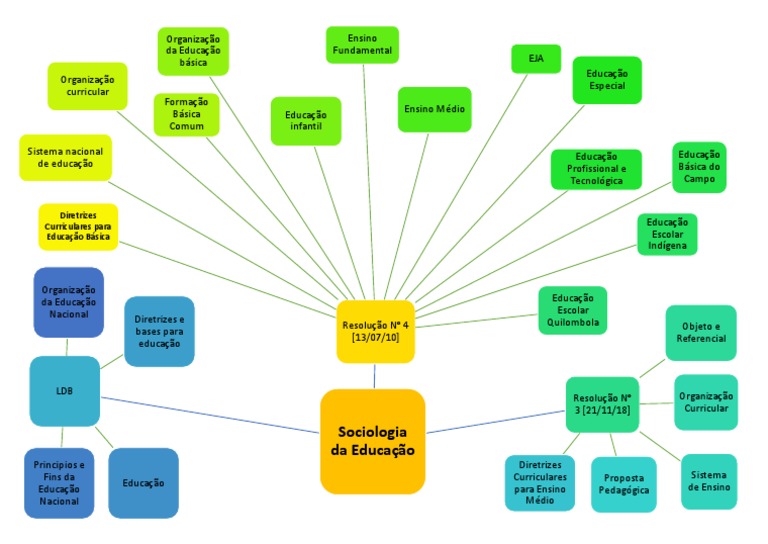 Sociologia [Mapa Conceitual] | PDF | Ensino médio