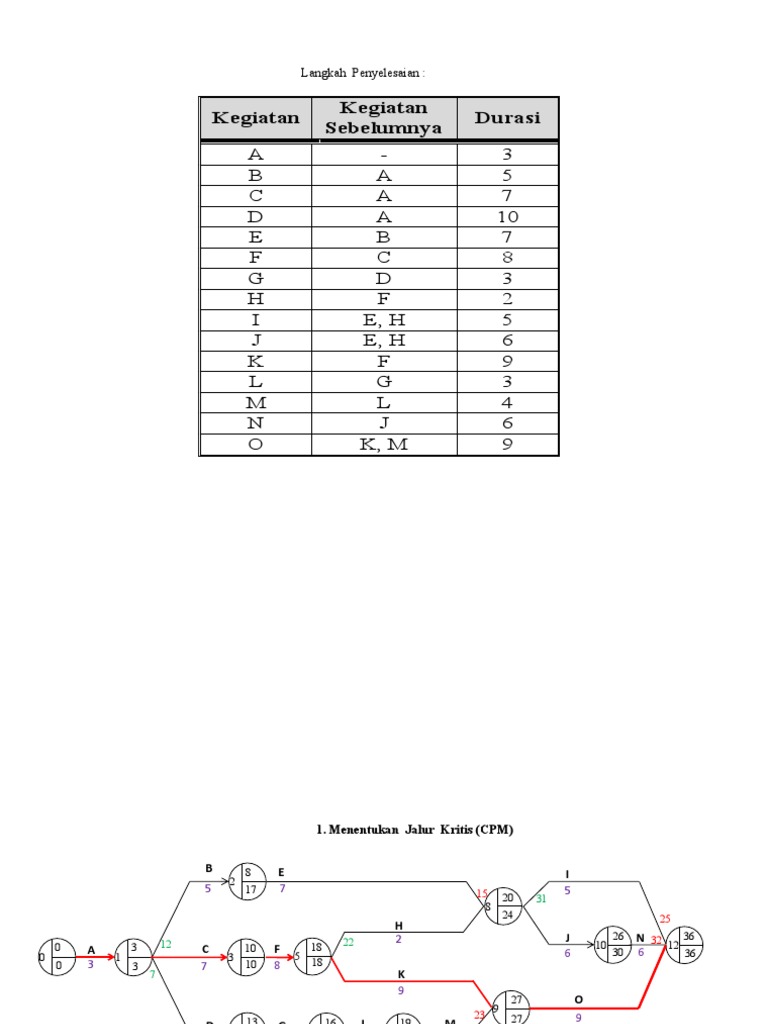 5 Contoh Kasus CPM | PDF