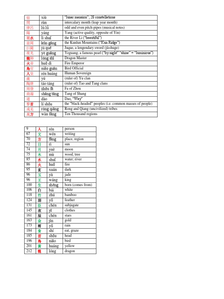 Qian Zi Wen 1000 Character Classic Learn | Download Free PDF | Han ...