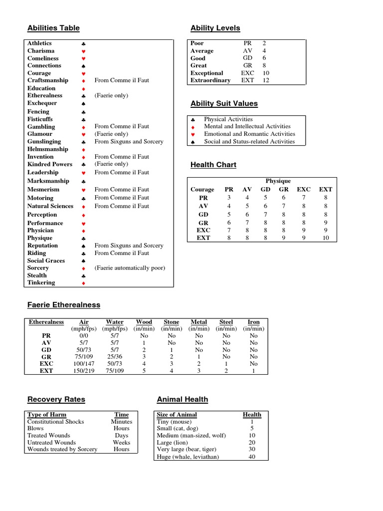 Ability Tables and Lorebooks of Sorcerous Orders in New Europa | PDF ...