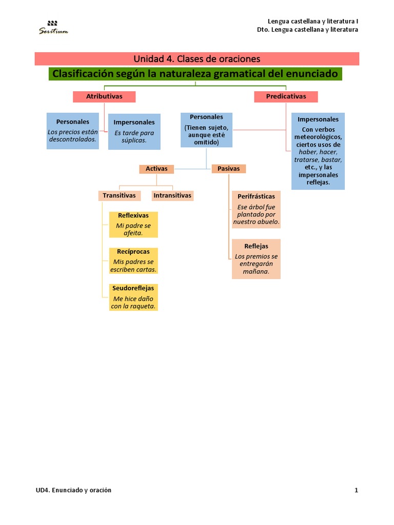 Esquema de Los Tipos de Oraciones | PDF