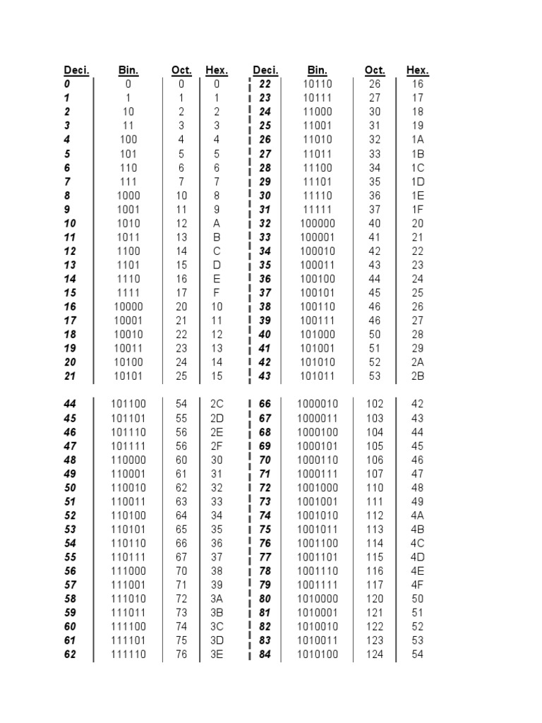 Tableau de conversion décimal-complet | PDF | Technologie et ingénierie