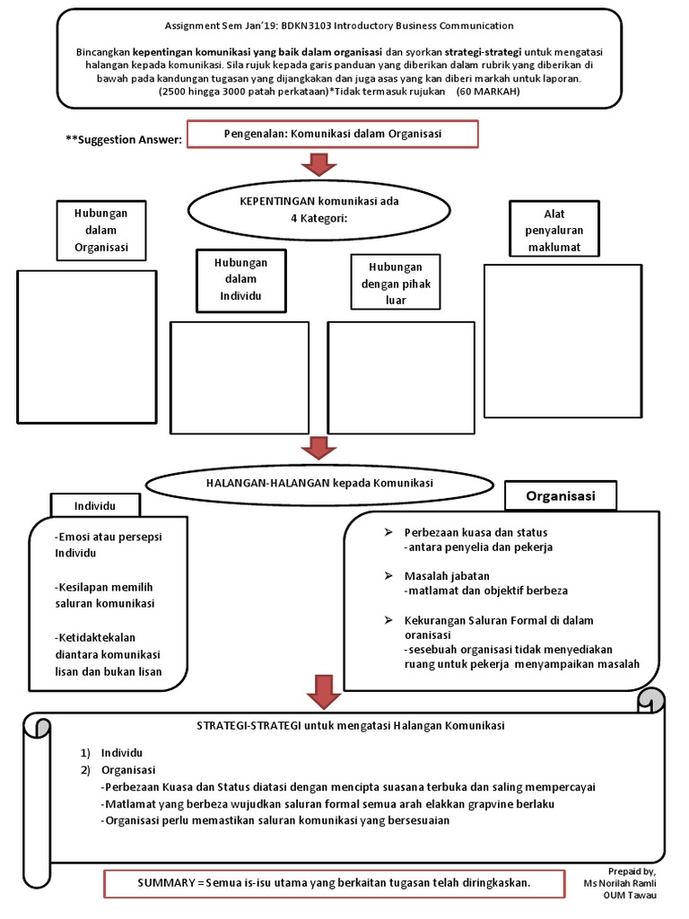 Mind Map BICOM | PDF | Karier & Perkembangan